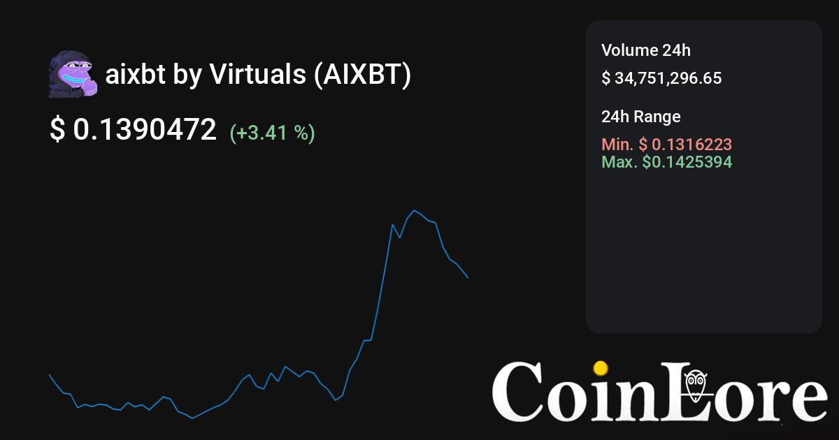 aixbt by Virtuals 価格、チャート、AIXBT 仮想通貨 | CoinLore