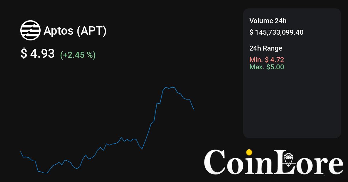 Aptos Price, Chart, Market Cap, APT Coin Essentials | CoinLore