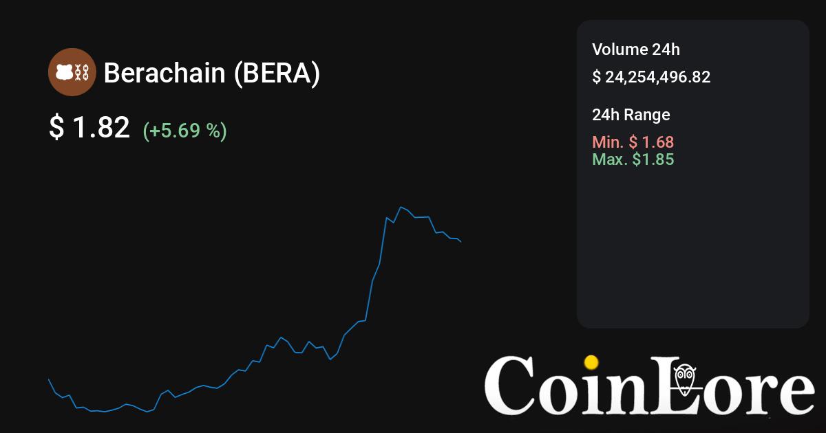 Berachain Fiyat, Grafikler, BERA Coin Yorum | CoinLore
