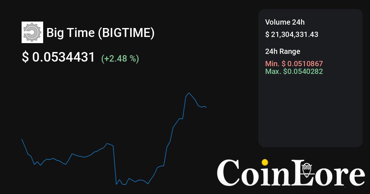 Big Time 价格, 图表, BIGTIME 完整货币资讯/指标 | CoinLore