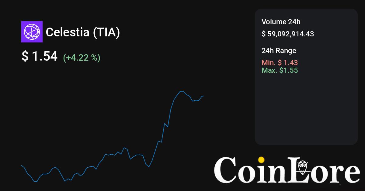 Celestia Price, Chart, Market Cap, TIA Coin Essentials | CoinLore
