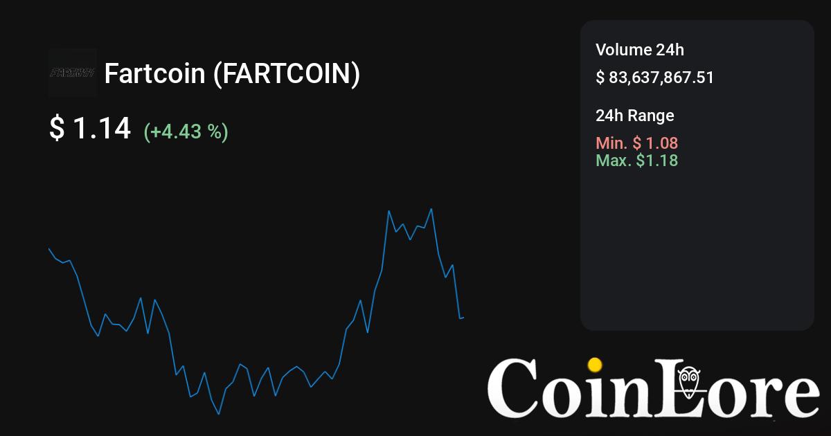 Fartcoin Price, Chart, Market Cap, FARTCOIN Coin Essentials | CoinLore