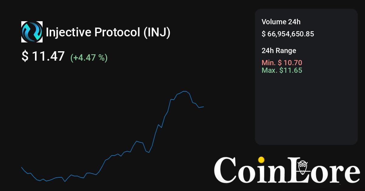 Injective Protocol Price, Chart, Market Cap, INJ Coin Essentials | CoinLore