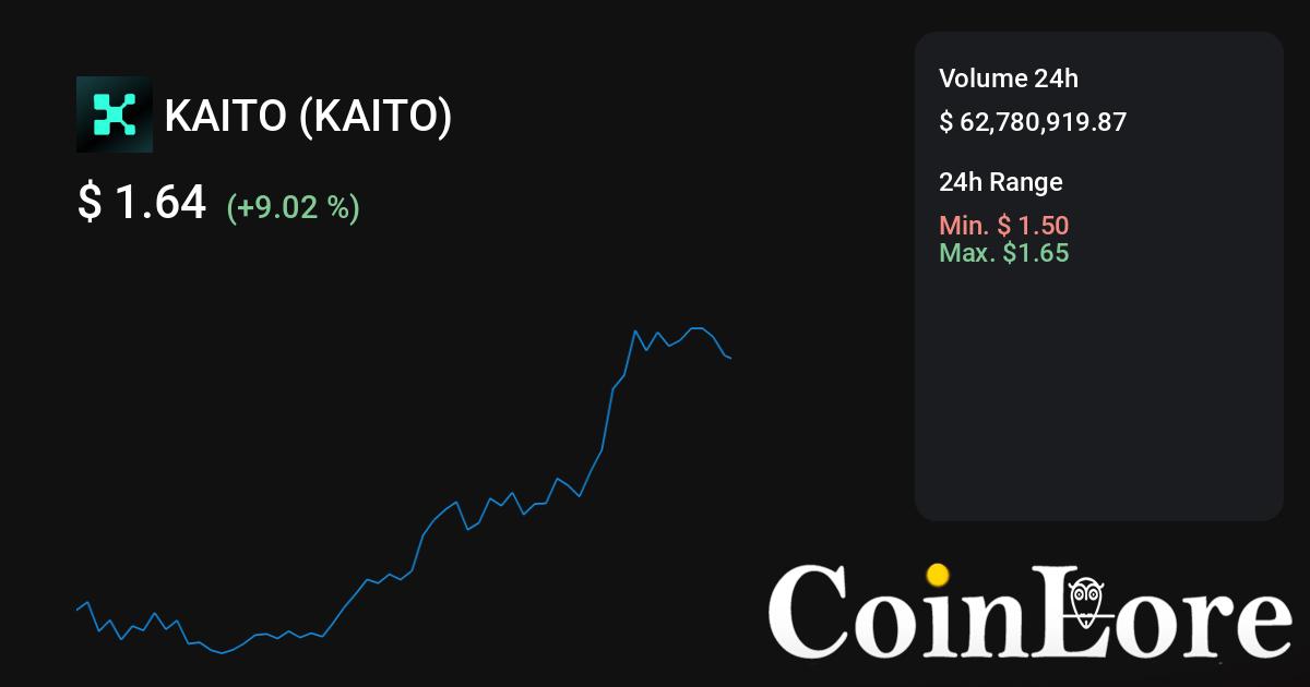 KAITO Курс, График, Индекс Цены, KAITO Криптовалюта | CoinLore