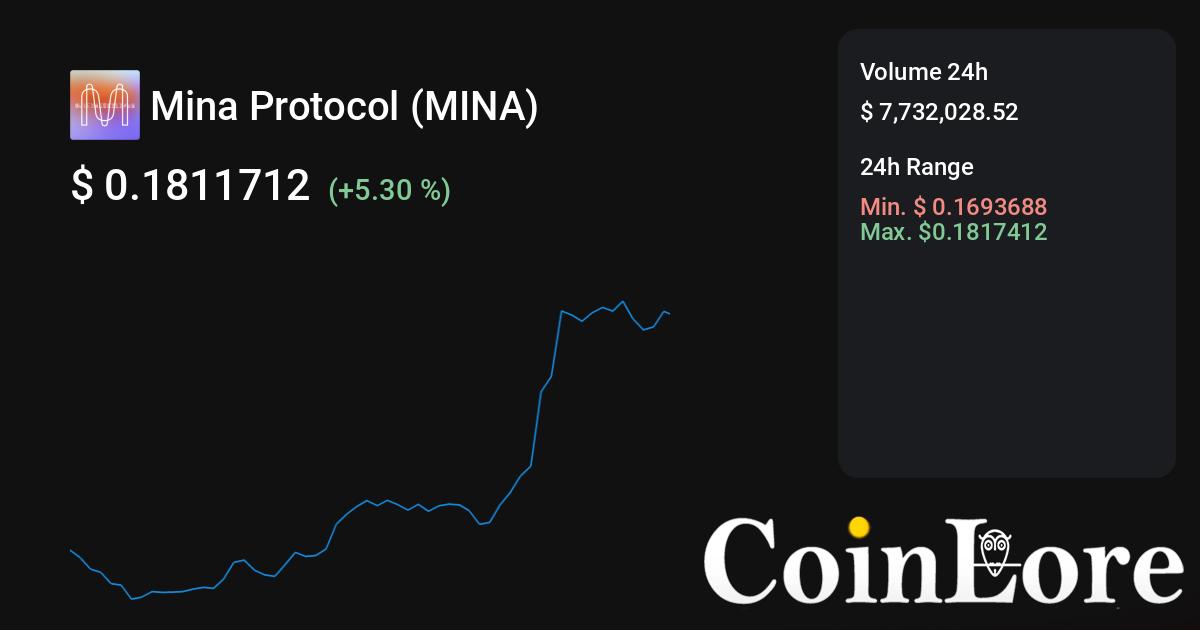 Mina Protocol Price, Chart, Market Cap, MINA Coin Essentials | CoinLore