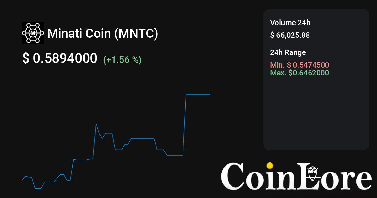 Minati Coin Price, Chart, Market Cap, MNTC Coin Essentials | CoinLore