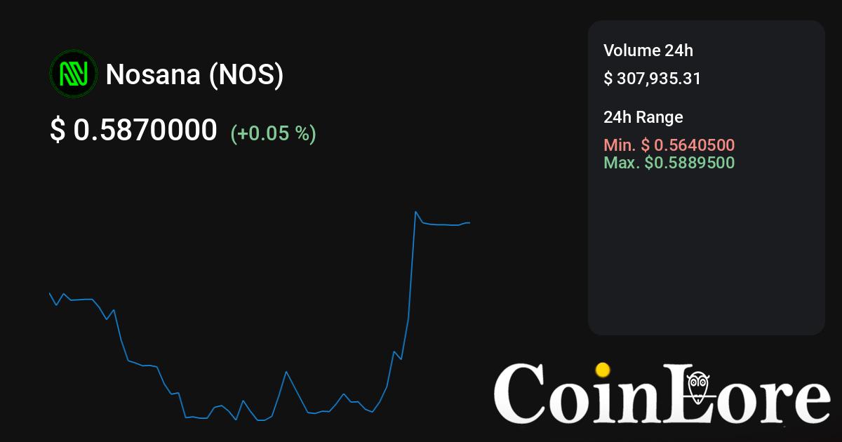 Nosana Price, Chart, Market Cap, NOS Coin Essentials | CoinLore