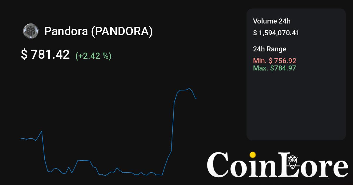 Pandora Price, Chart, Market Cap, PANDORA Coin Essentials | CoinLore