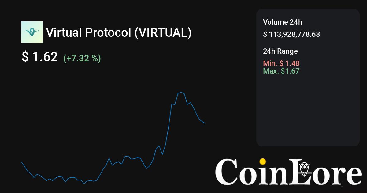 Virtual Protocol 价格, 图表, VIRTUAL 完整货币资讯/指标 | CoinLore