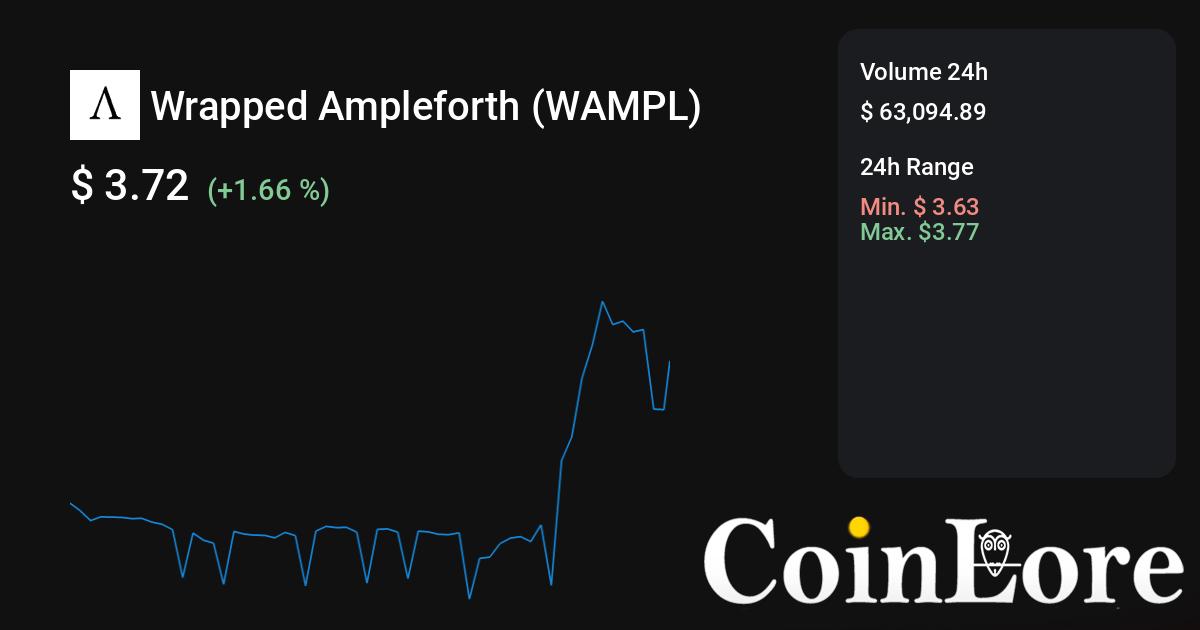 Wrapped Ampleforth Price, Chart, Market Cap, WAMPL Coin Essentials ...