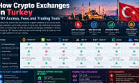 How Crypto Exchanges in Turkey : TRY Access, Fees and Trading Tools