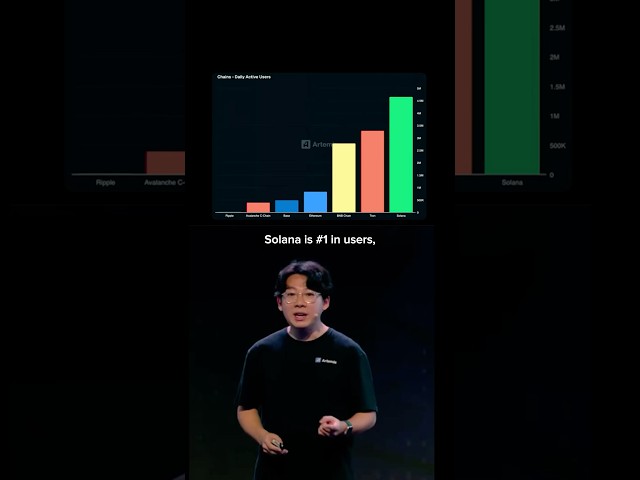 “Solana is number one in users, transactions, developer growth, volume, and fees” -Zheng Jie Lim