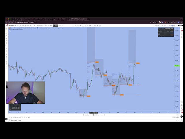 Tutorial Indicator - Daily Volume Profile PRO