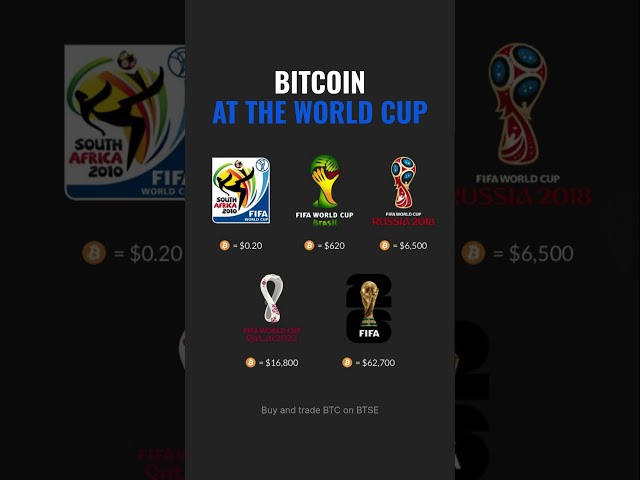 Every World Cup, a new #Bitcoin price. What's next? Trade #BTC on #BTSE 🚀