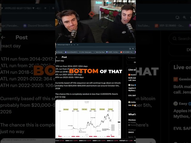 Bitcoin's Precise 1,064-Day Price Cycle #shorts