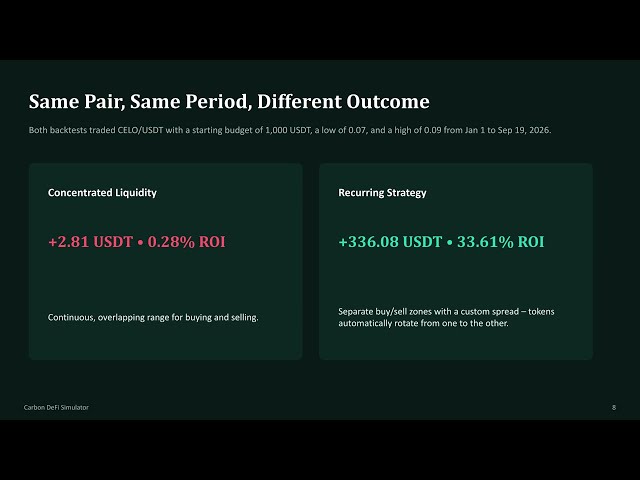 CELO/USDT Backtest: 0.28% vs. 33.61% ROI • Carbon DeFi Simulator